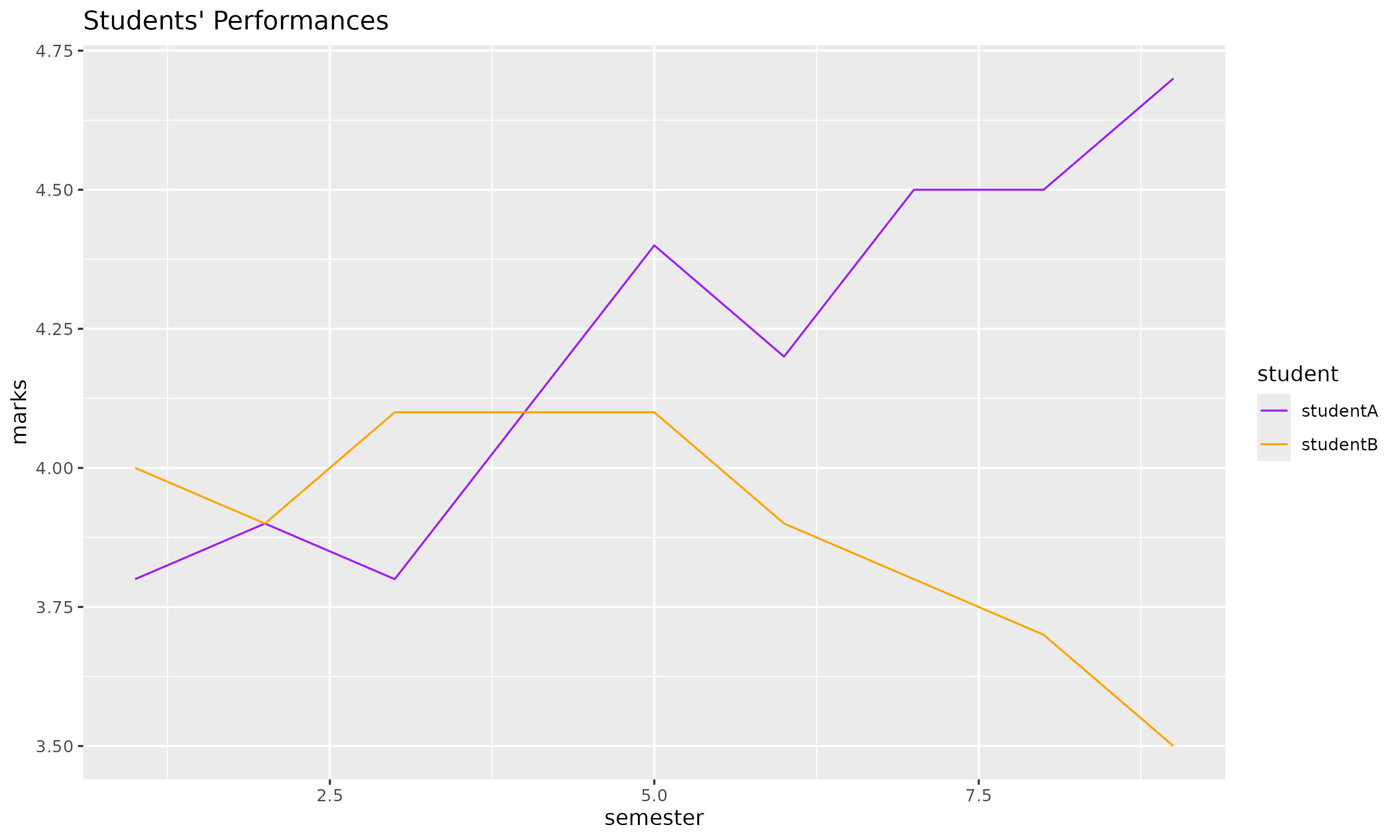 Crafting Multi-Plot Narratives in R | CodeSignal Learn